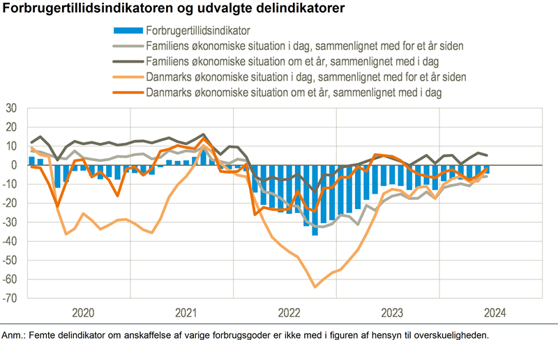 NYT: Den stadig negative forbrugertillid stiger - Danmarks Statistik