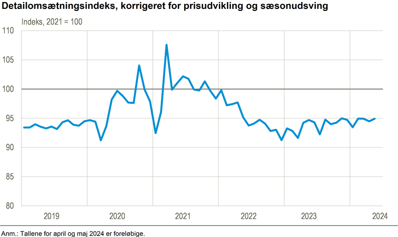 NYT: Detailsalget steg lidt i maj - Danmarks Statistik