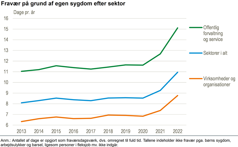 NYT: Højt sygefravær i 2022 - Danmarks Statistik