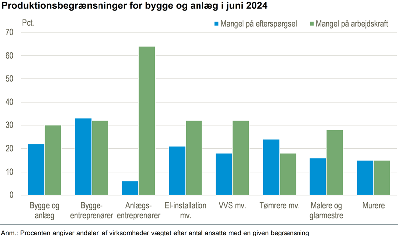 NYT: Mangel på arbejdskraft er ujævnt fordelt i byggeriet - Danmarks Statistik