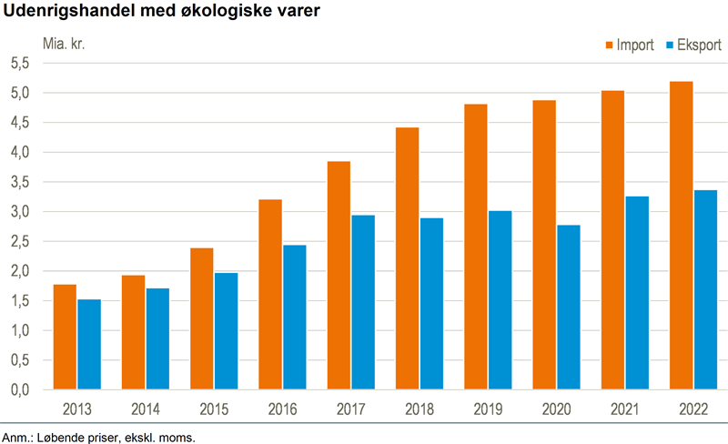NYT: Lille stigning i udenrigshandel med økologi - Danmarks Statistik