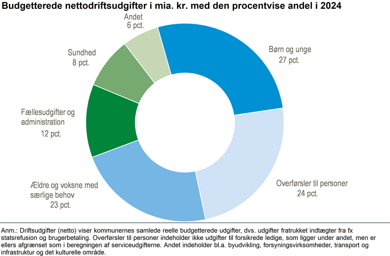 NYT: Kommunerne budgetterer mest til børn og unge - Danmarks Statistik