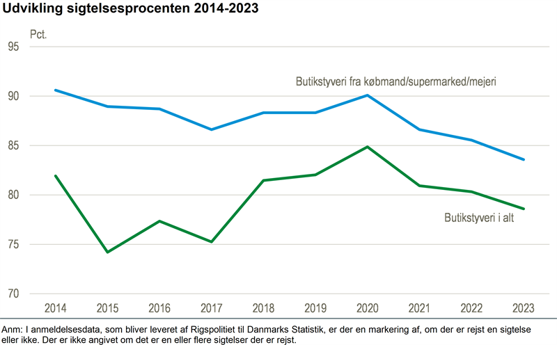 NYT: Butikstyveri stiger fortsat - Danmarks Statistik