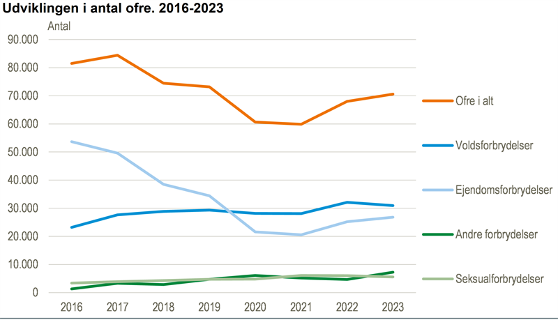 NYT: Ofre for anmeldte forbrydelser stiger fortsat - Danmarks Statistik