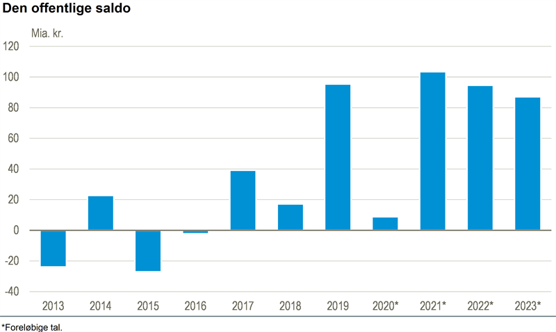NYT: Stort overskud igen på de offentlige finanser - Danmarks Statistik