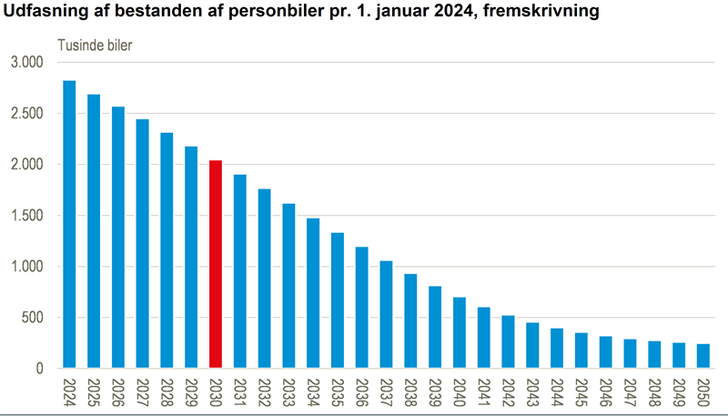 NYT: 72 pct. af dagens biler kører stadig i 2030 - Danmarks Statistik