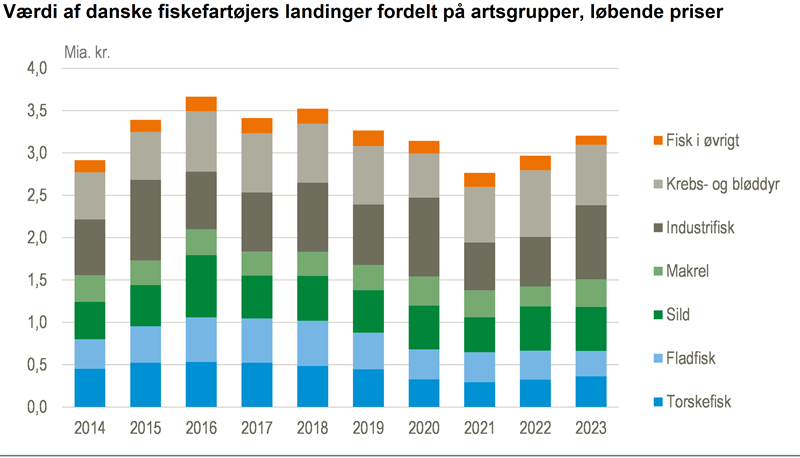 NYT: Stigning i landingsværdien for dansk fiskeri i 2023 - Danmarks ...