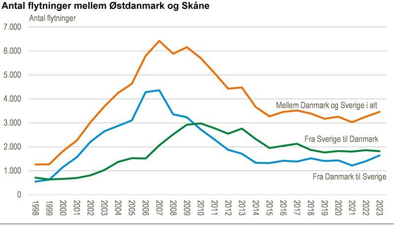 NYT: Stigning i antal flytninger over Øresund - Danmarks Statistik