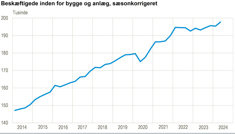 NYT: Byggebeskæftigelsen steg 1,2 pct. i andet kvartal - Danmarks Statistik