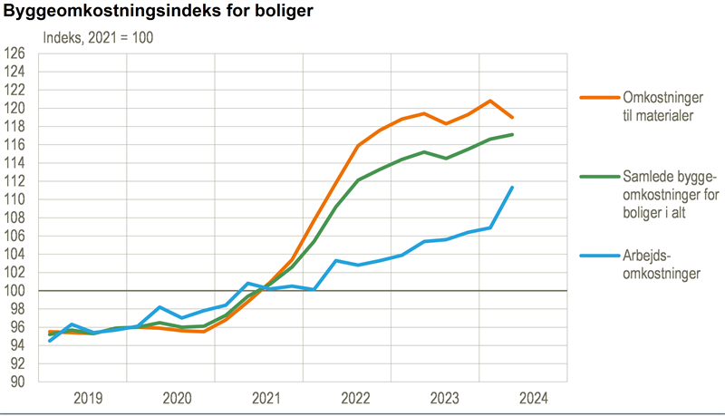 NYT: Byggeomkostninger steg med 0,4 pct. i 2. kvartal - Danmarks Statistik