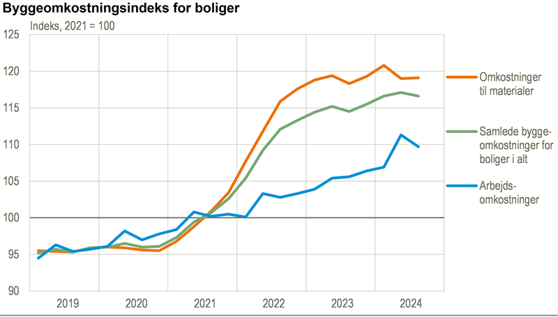 NYT: Byggeomkostningerne faldt med 0,4 pct. i 3. kvartal - Danmarks Statistik