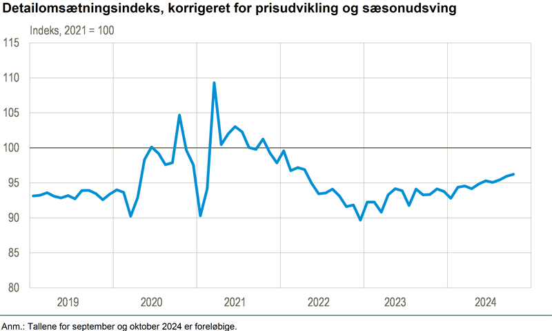 NYT: Detailsalget steg i oktober - Danmarks Statistik