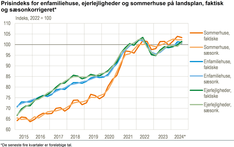 NYT: Ejerlejlighedspriserne steg i 3. kvartal 2024 - Danmarks Statistik