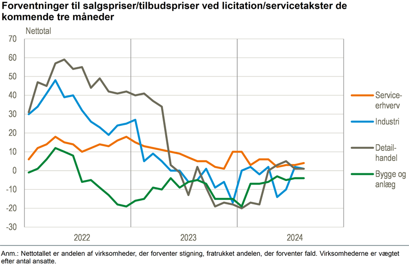 NYT: Virksomhederne forventer stabile salgspriser - Danmarks Statistik