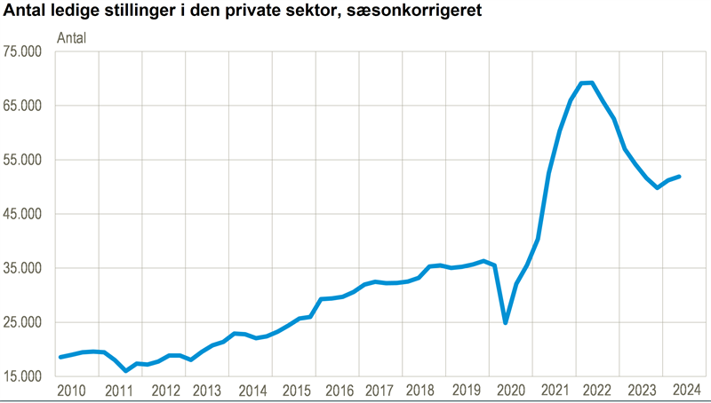 NYT: Fortsat lille stigning i antallet af ledige stillinger - Danmarks Statistik
