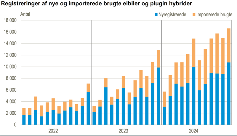 NYT: Halvdelen af de nye biler i 2024 kører på el - Danmarks Statistik
