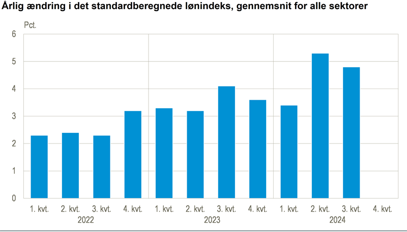 NYT: Lønningerne er steget4,8 pct. det seneste år - Danmarks Statistik