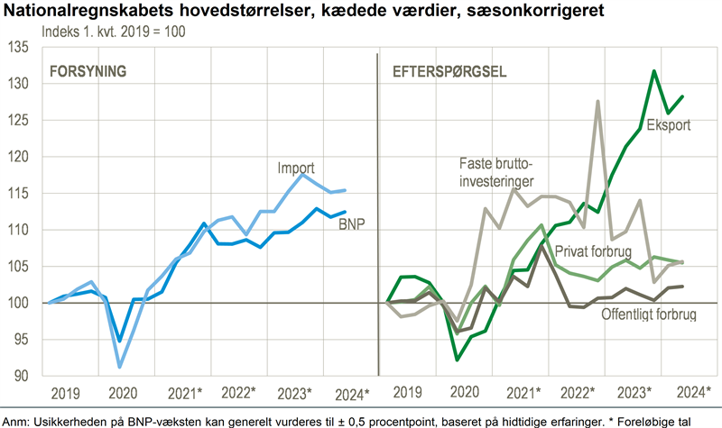 NYT: BNP-fremgang på 0,6 pct. i andet kvartal 2024 - Danmarks Statistik