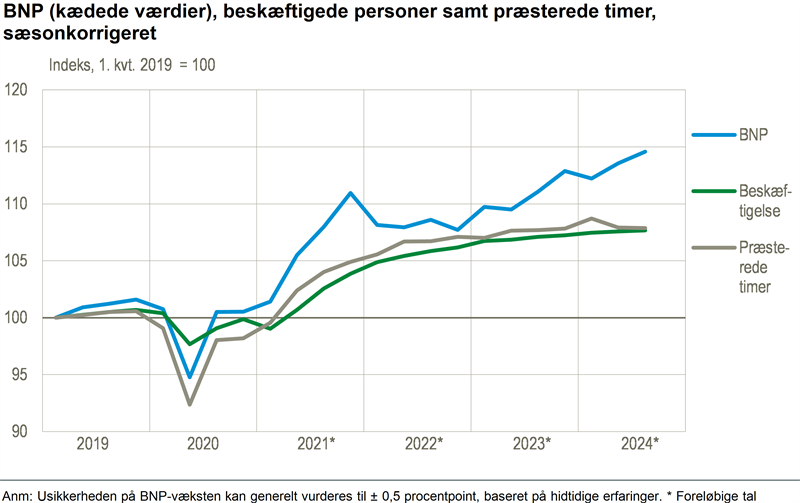 NYT: BNP steg pænt i tredje kvartal - Danmarks Statistik