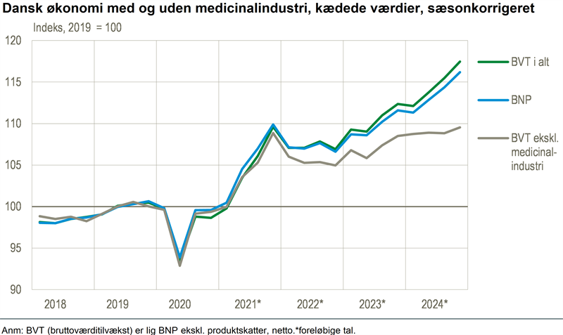 NYT: Markant BNP-fremgang i 2024 - Danmarks Statistik