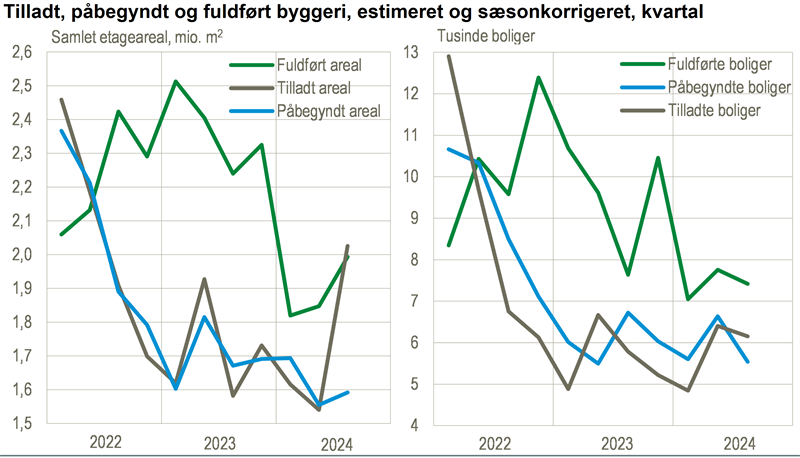 NYT: Den tilladte byggeaktivitet steg i tredje kvartal - Danmarks Statistik