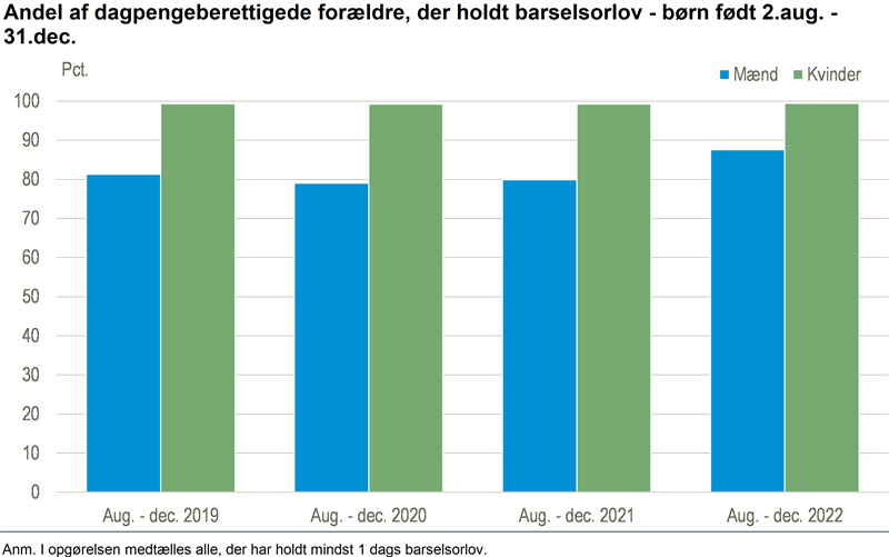 NYT: Mænds barselsorlov er steget - Danmarks Statistik