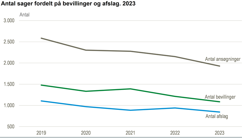 NYT: Fald i ansøgninger om støtte til handicapbil - Danmarks Statistik