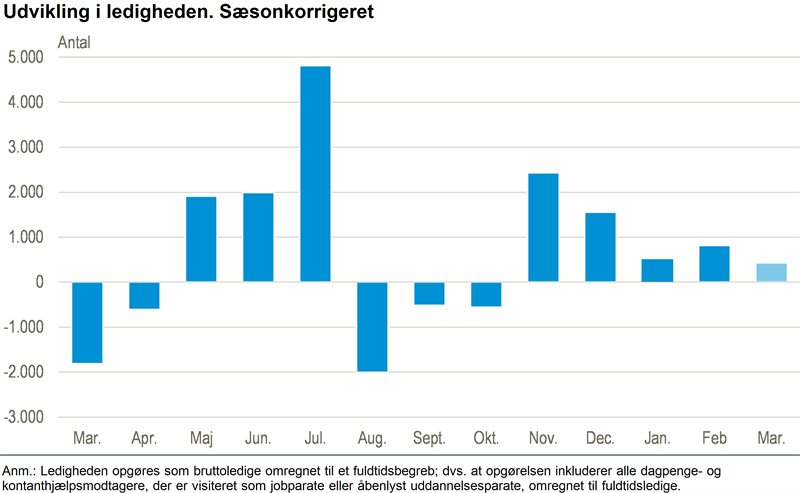 NYT: Tegn på fortsat stigende ledighed i marts - Danmarks Statistik