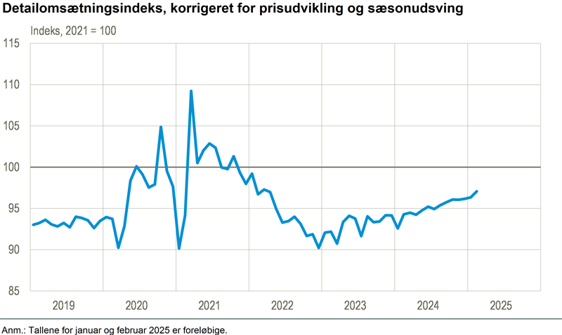 NYT: Detailsalget steg igen i februar - Danmarks Statistik