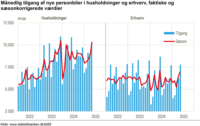 NYT: Stigning i antallet af nyregistrerede biler i maj - Danmarks Statistik
