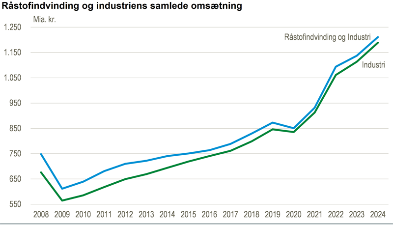 NYT: Industriens omsætning nåede nye højder i 2024 - Danmarks Statistik