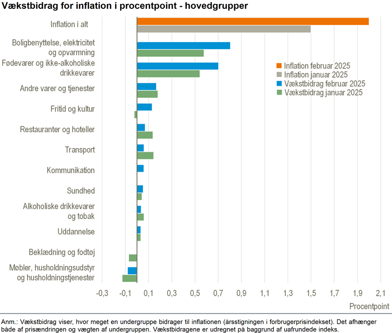 NYT: Inflationen og kerneinflationen steg i februar - Danmarks Statistik