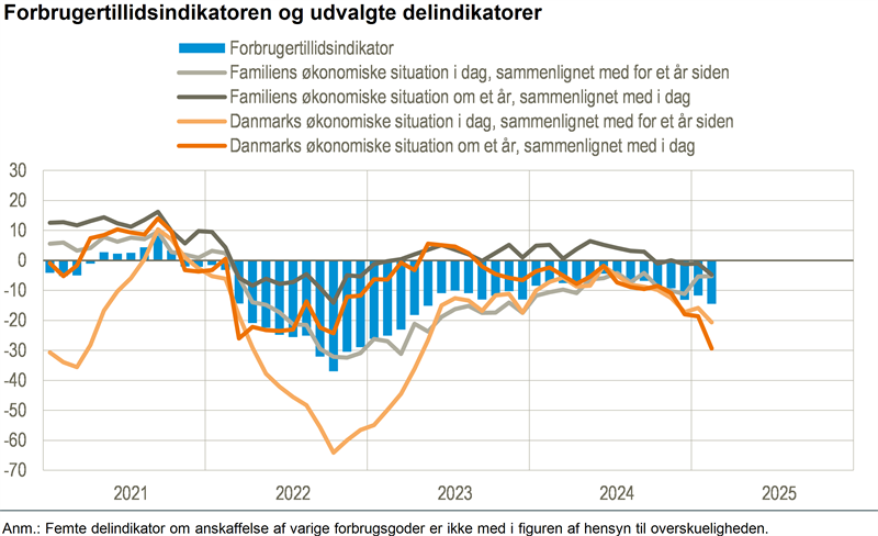 NYT: Forbrugertilliden forværres i februar - Danmarks Statistik