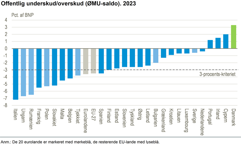 NYT: Danmark havde EU's største overskud i 2023 - Danmarks Statistik
