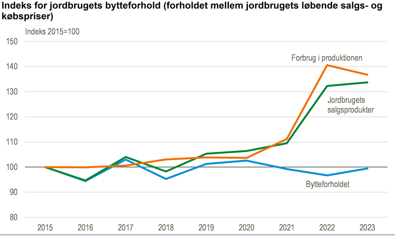 NYT: Forbedring af jordbrugets bytteforhold i 2023 - Danmarks Statistik