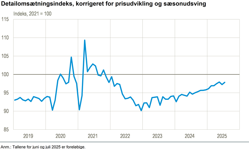NYT: Detailsalget steg i juli - Danmarks Statistik