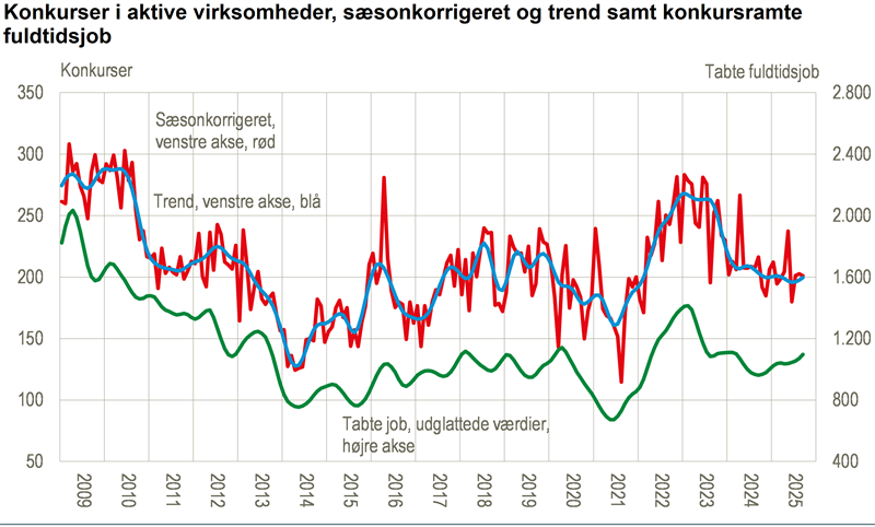 NYT: Uændret antal konkurser i september - Danmarks Statistik