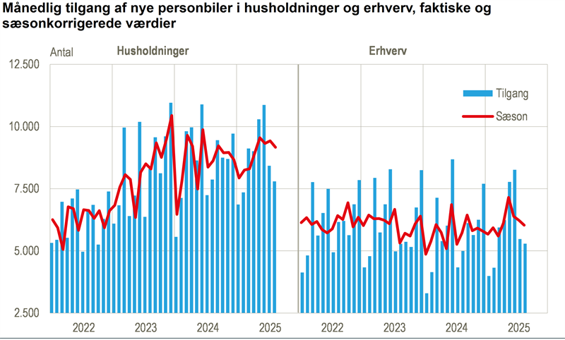 NYT: Lille fald i antallet af nyregistrerede biler i august - Danmarks Statistik