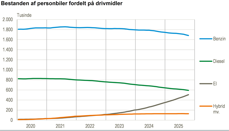 NYT: Elbiler har rundet den halve million i Danmark - Danmarks Statistik
