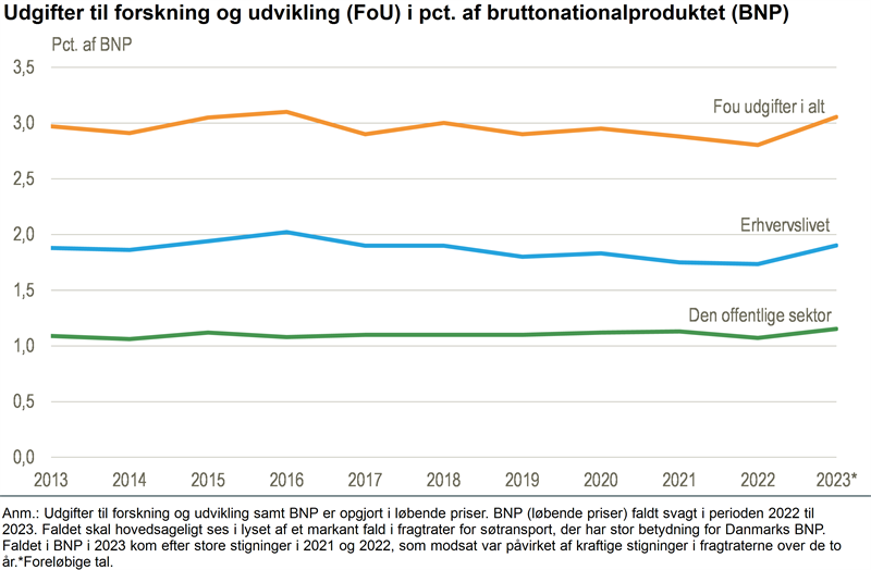 NYT: Forskning og udvikling udgør 3,1 pct. af BNP - Danmarks Statistik