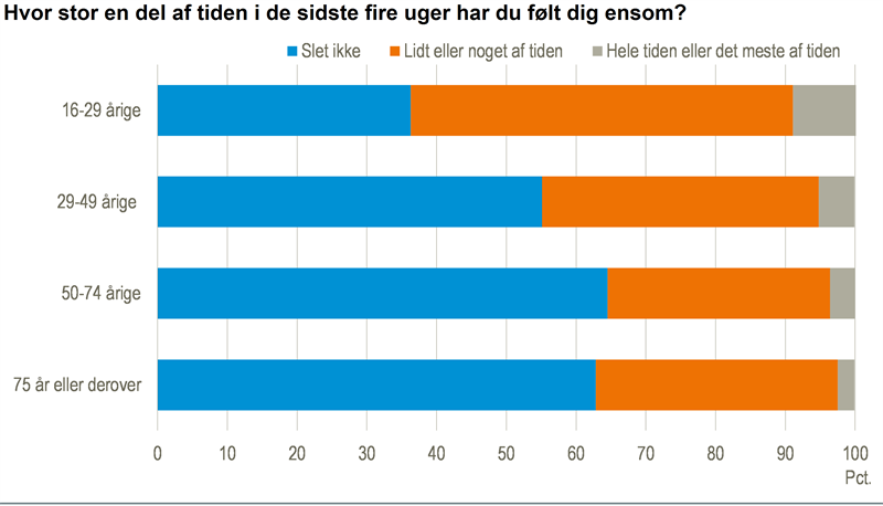 NYT: Unge oplever hyppigst ensomhed - Danmarks Statistik