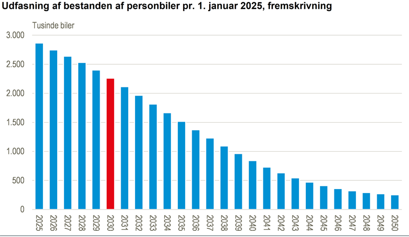 NYT: 79 pct. af dagens biler kører stadig i 2030 - Danmarks Statistik