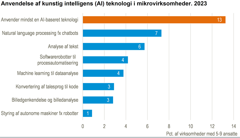 NYT: 13 pct. af mikrovirksomheder bruger AI - Danmarks Statistik