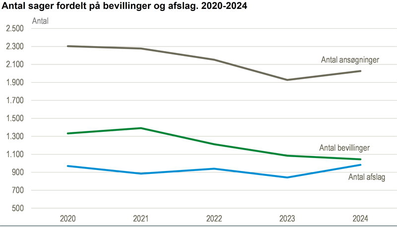 NYT: Flere søger om støtte til handicapbil - Danmarks Statistik