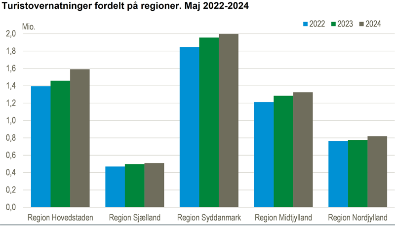 NYT: 9 pct. flere overnatninger i Region Hovedstaden - Danmarks Statistik