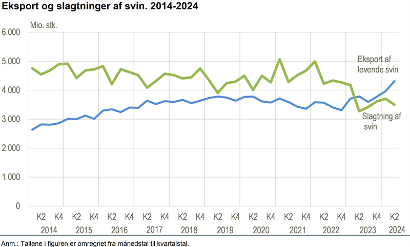 NYT: 4,3 mio. svin eksporteret i 2. kvartal 2024 - Danmarks Statistik